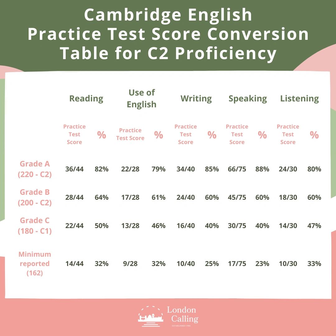 ¿Cómo interpretar tus resultados de Cambridge English? - London Calling Academy